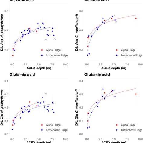 Aspartic Acid Asp And Glutamic Acid Glu Racemization Versus Sample