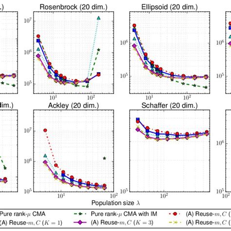 Average Number Of Function Evaluations Divided By The Success Download Scientific Diagram
