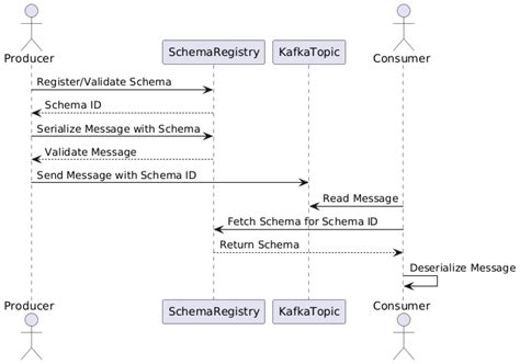 Kafka Schema Registry And Json Schema A Comprehensive Guide Pravin