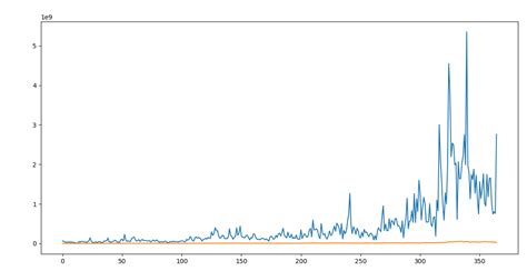 Csv Not Getting The Proper Graph Comparison Using Python Stack Overflow