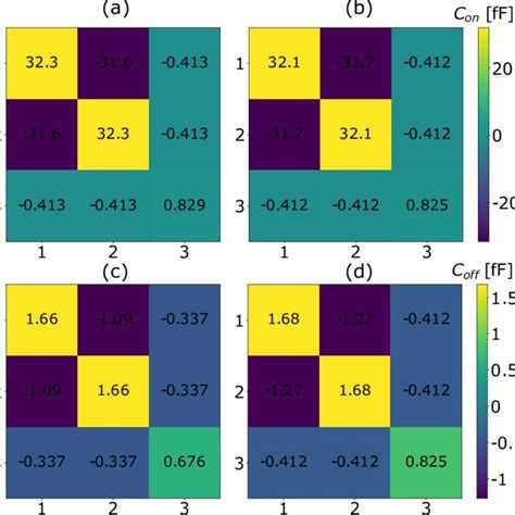 Capacitance Matrix Computed With The Comsol Electrostatics Interface Download Scientific