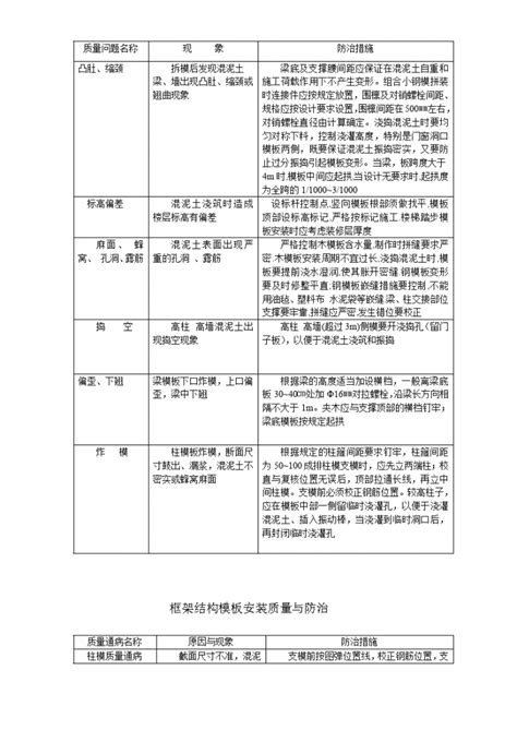 各工程质量通病防治措施土木在线
