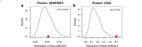 Estimation Of Beta Coefficients Path Coefficients For Each Protein
