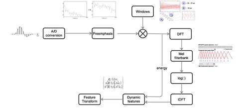 语音识别 — 特征提取 Mfcc 和 Plpplp特征 Csdn博客 语音识别 — 特征提取 Mfcc 和 Plpplp特征 Csdn博客