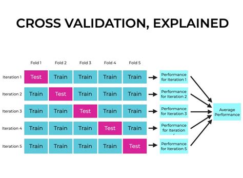 wissem jouini on linkedin datascience crossvalidation machinelearning