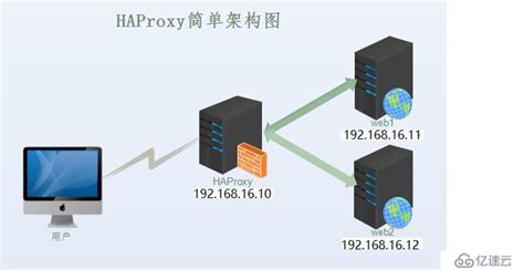 haproxy keepalived 主从模式 实现高可用环境的简单配置 建站服务器 亿速云