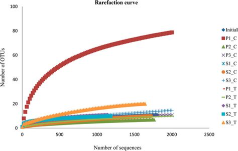Rarefaction Curve For Each Sample From Control And Treatment Based On Download Scientific