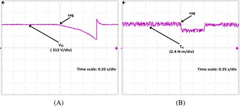 Response Characteristics Of Five‐phase Induction Motor Im Drive Under Download Scientific