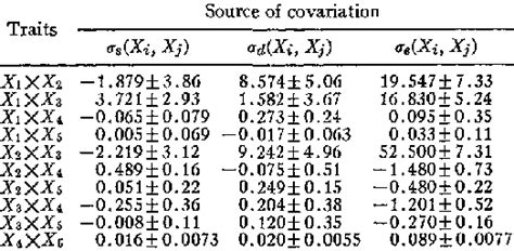 The Components Of Covariance And Their Standard Errors From The Download Scientific Diagram