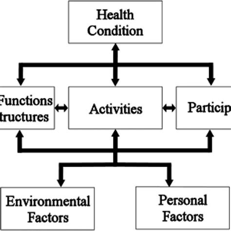 Pdf Musicians Health Applying The Icf Framework In Research