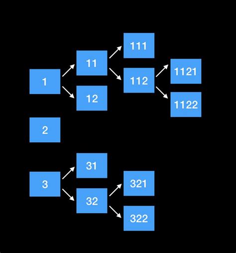 Creating Tree Structure In Angular Tree Structure Angular Tree