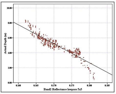 Regression Model Band 1 Figure 5 Regression Model Band 2 Download