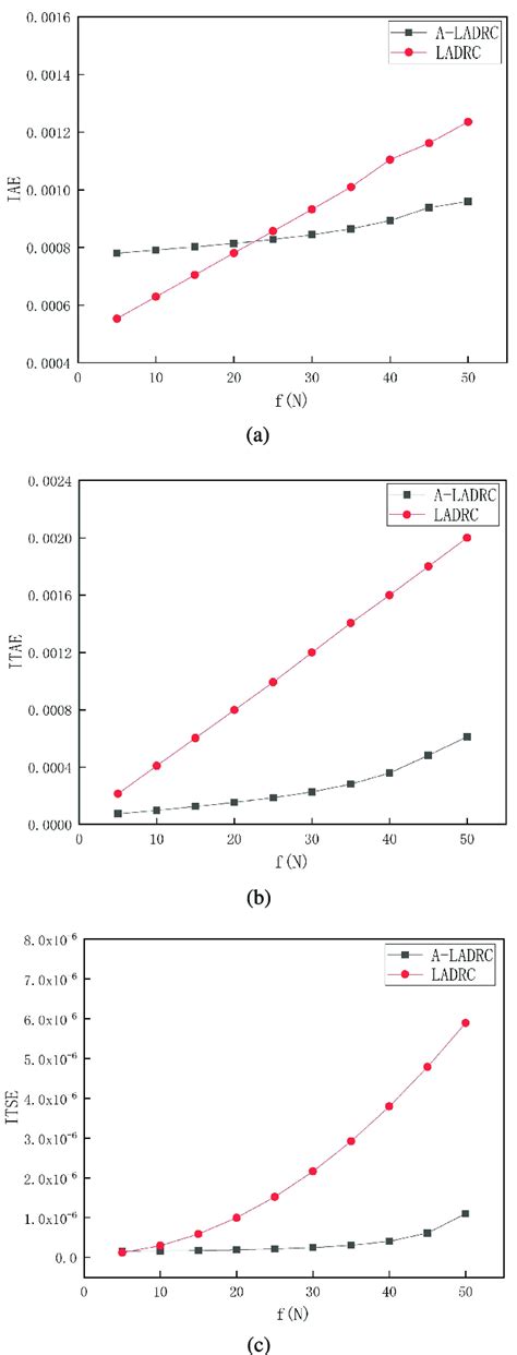 Comparison Of Errors Between A Ladrc And Ladrc Under Interference