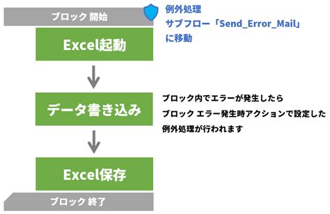 例外処理 Power Automate サポート