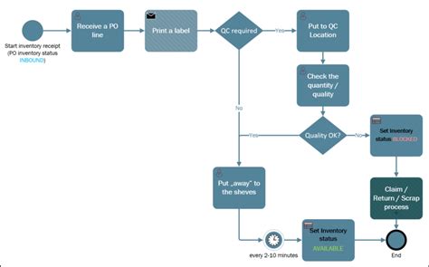 Dynamics 365 Scm Do Not Reserve In Inbound Er Consult
