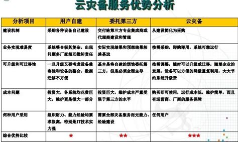 异地容灾备份 知乎