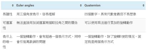 Unity 四元數的使用 Usage Of Unity Quaternion 鴨仔開發日記