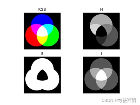 Rgb图像转换为his彩色模型的python实现——数字图像处理python Rgb图像转hsi Csdn博客