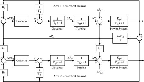 Two Area Interconnected Power System With Controller Download