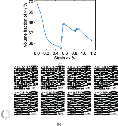 Microstructure Evolution During Creep A γ ′ Volume Fraction As A