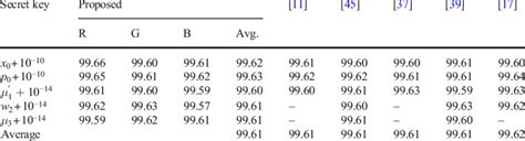 Difference Rates Between Two Cipher Images Generated By Slightly Download Scientific Diagram