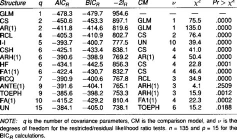 REML Information Criteria And Likelihood Ratio Tests Of Covariance Download Table
