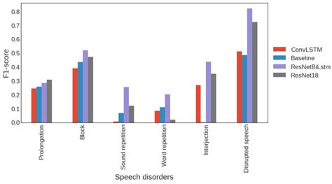Applied Sciences Free Full Text Rediscovering Automatic Detection Of Stuttering And Its