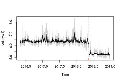 How To Detect And Quantify A Structural Break In Time Series R Cross Validated