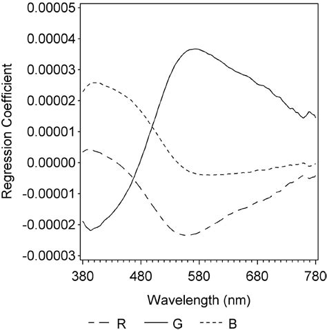 Figure 1 From A Novel Regression Model From Rgb Image Data To
