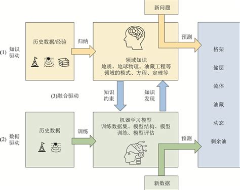 Hybrid Knowledge Driven And Data Driven Intelligent Reservoir