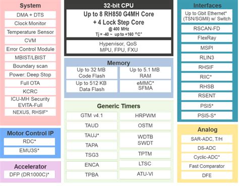 Wide Capability Automotive Mcus For Unified Ecus Electronics Weekly