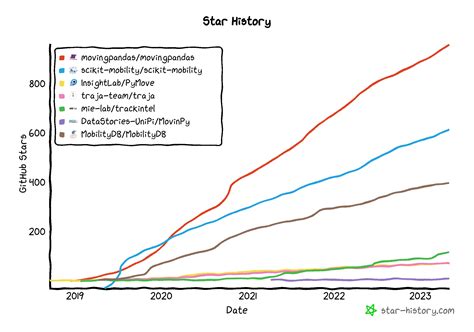 github anitagraser movement analysis tools tools for the analysis of