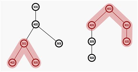Problem 2042e Codeforces