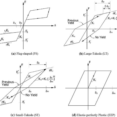 Average Results For Flag Shaped Hysteresis A Average Inelastic Download Scientific Diagram