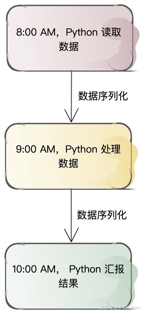 python 基本功 5 数据序列化 知乎