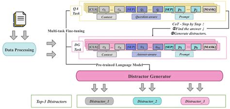 Dgrc An Effective Fine Tuning Framework For Distractor Generation In