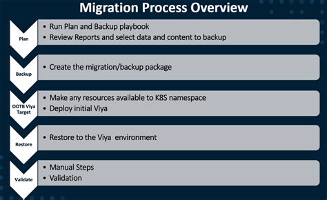 A First Look At Migration From Sas Viya 3 X To Sas Viya Sas Support Communities