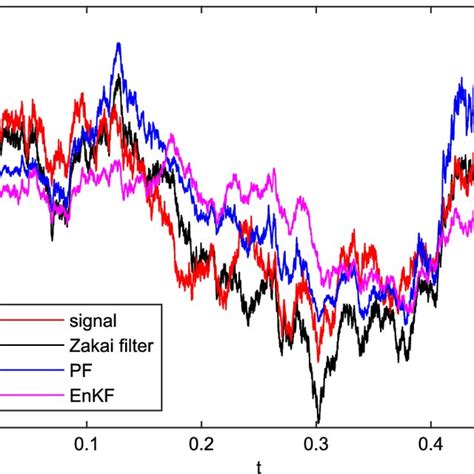 Comparison Of Density Functions By Pf Enkf And Zakai Method At Time