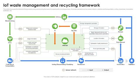 IoT Waste Management And Recycling Framework Role Of IoT In Enhancing Waste IoT SS PPT Sample