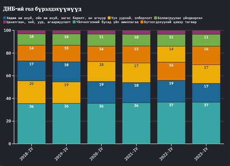 Монгол Улсын эдийн засгийг тогтвортой өсгөх дөрвөн шийдэл
