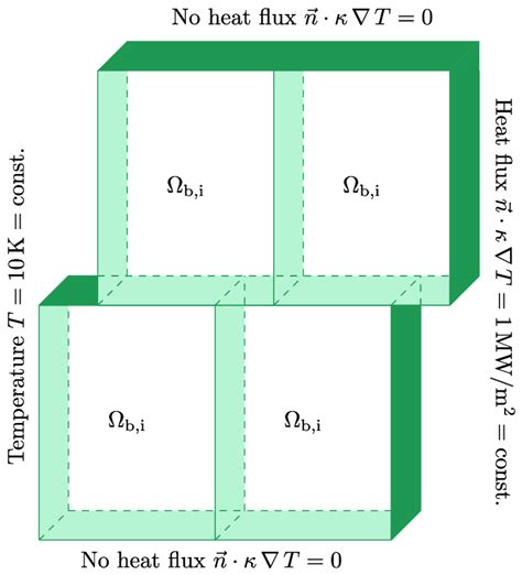 Model B Non Homogeneous Bc Are Applied On The Left And Right Bounding Download Scientific