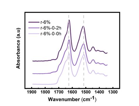 Figure S7 Atr Ftir Characterization Of The Samples Lyophilized From Download Scientific