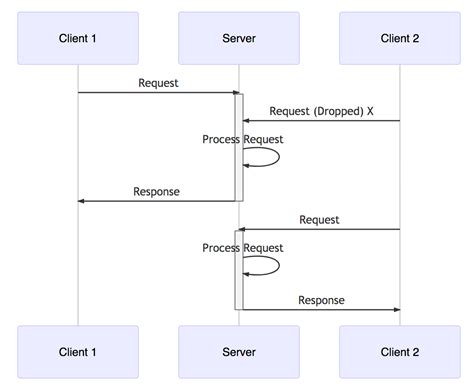 Golang Introduction To Race Conditions For The Web Engineer By Dm03514 Dm03514 Tech Blog