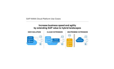 Explore Cloud Vs On Premise Sap S 4hana Guide