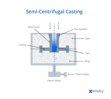 Centrifugal Casting Definition Importance How It Works Applications And Advantages Xometry