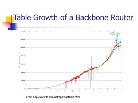 ppt survey of packet classification algorithms powerpoint