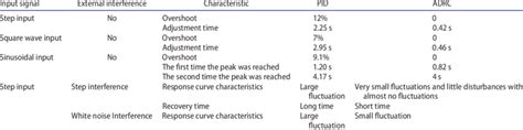 Effects Of The Pid And Adrc On The Control Of The Ball And Beam System