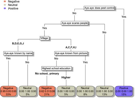 Classification Tree Based On Six Out Of Nine Input Variables And Download Scientific Diagram