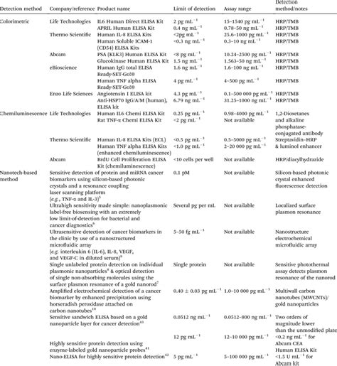 Detection Limit Claims Of Some Representative Commercial Elisa Kits And Download Table