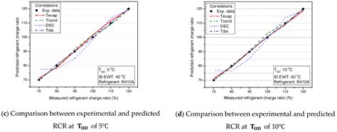 Refrigerant Charge Fault Detection And Diagnosis Algorithm For Water To